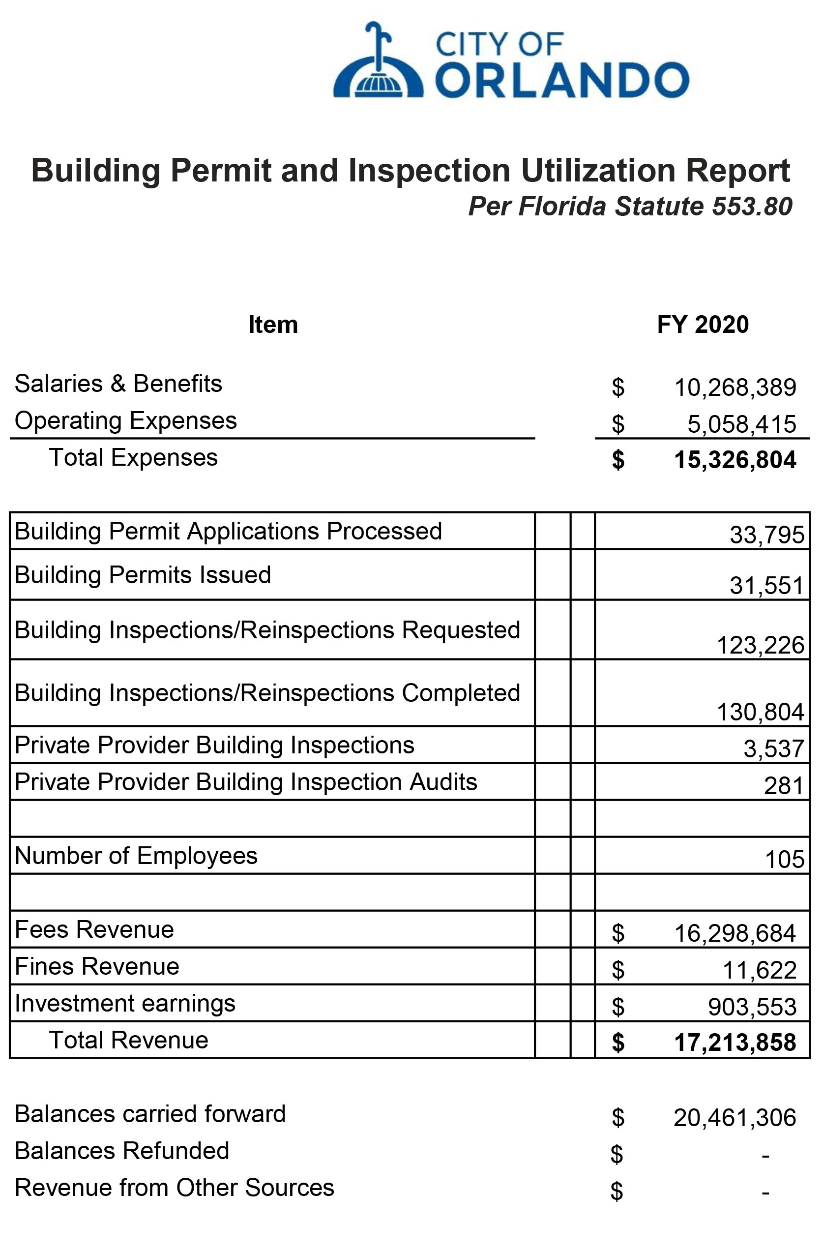Permit Utilization Report - City of Orlando